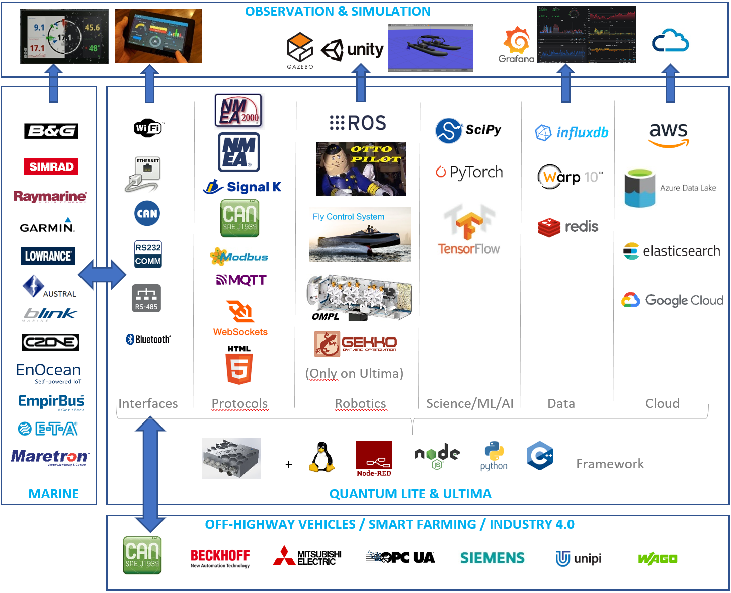 QUANTUM : Intégration rapide de systèmes marins – Passerelle IoT & Robotique marine – Basé sur ...